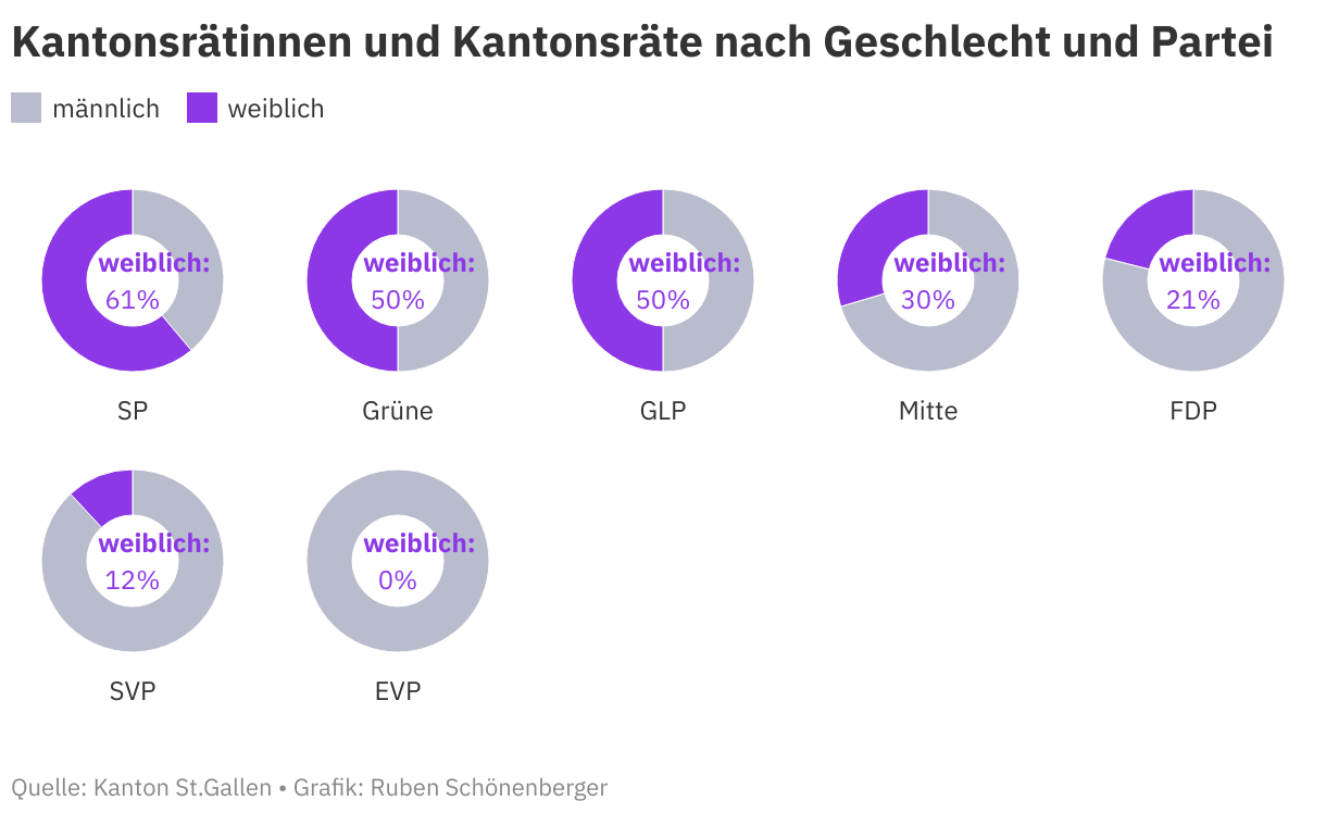 Kantonsrat St.Gallen: Jeder Fünfte ist Berufspolitiker