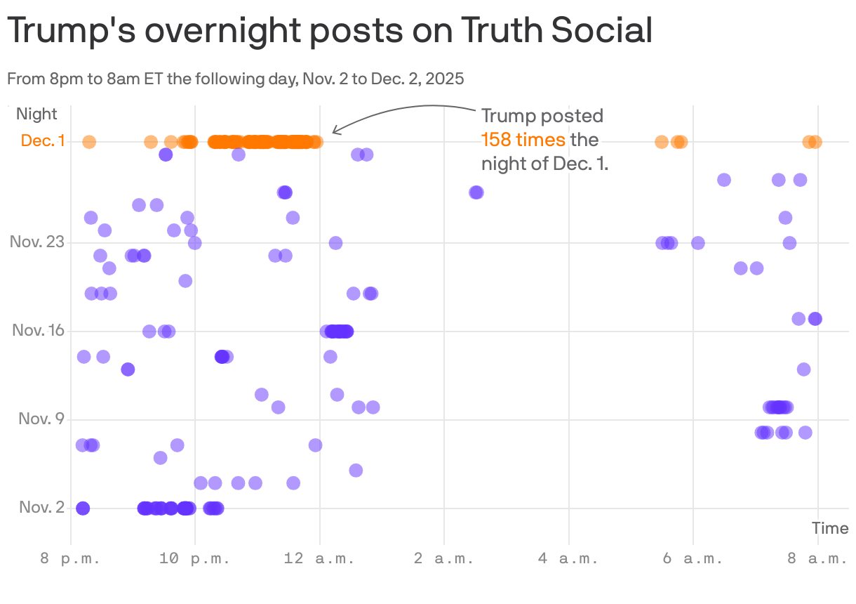 What Trump said in a 150-post, middle-of-the-night Truth Social barrage