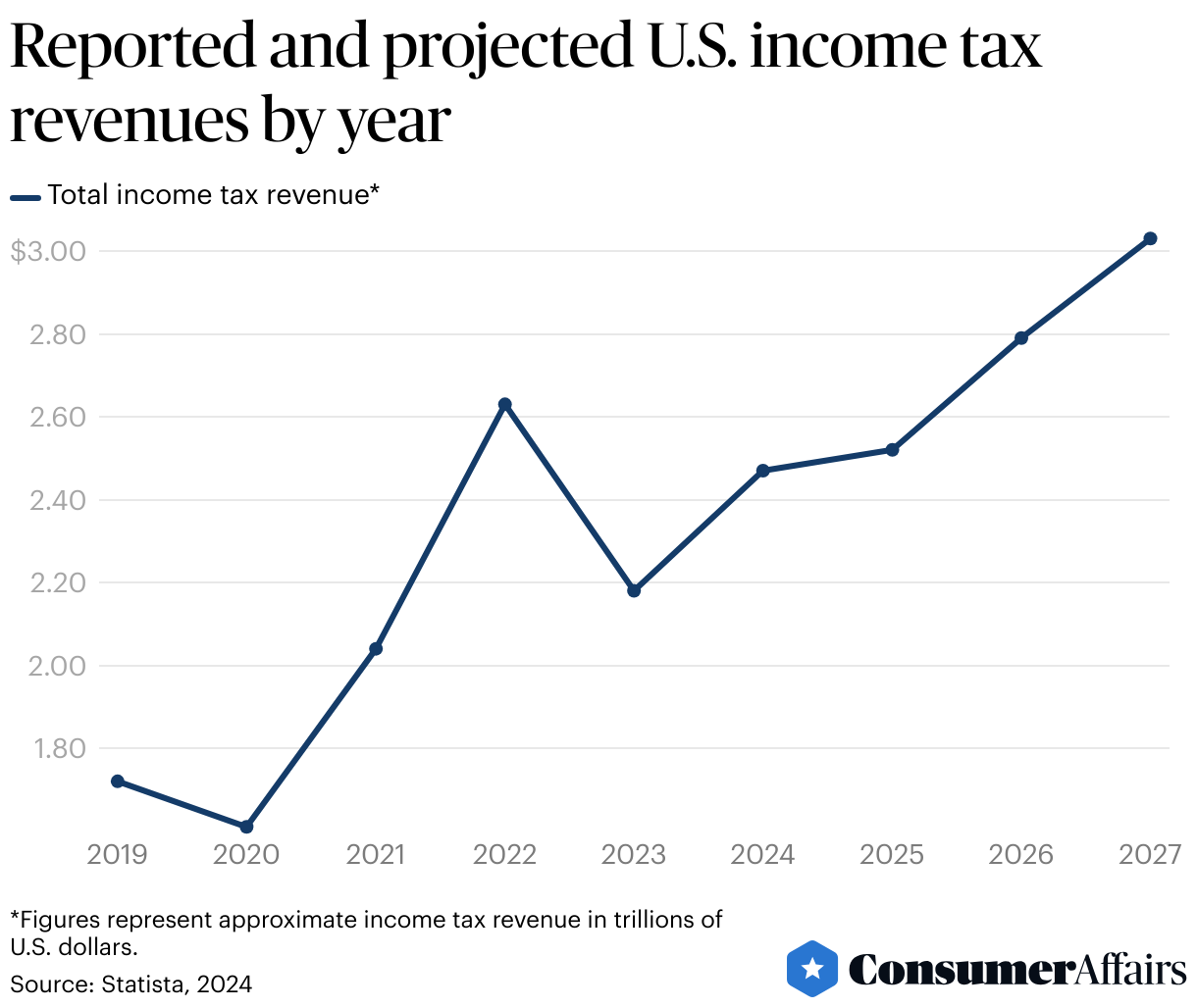 Tax Relief Statistics 2025 | ConsumerAffairs®