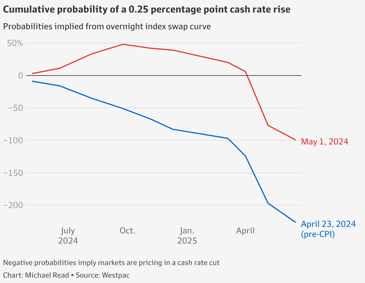 RBA interest rates: Markets push cash rate cuts beyond the next federal ...