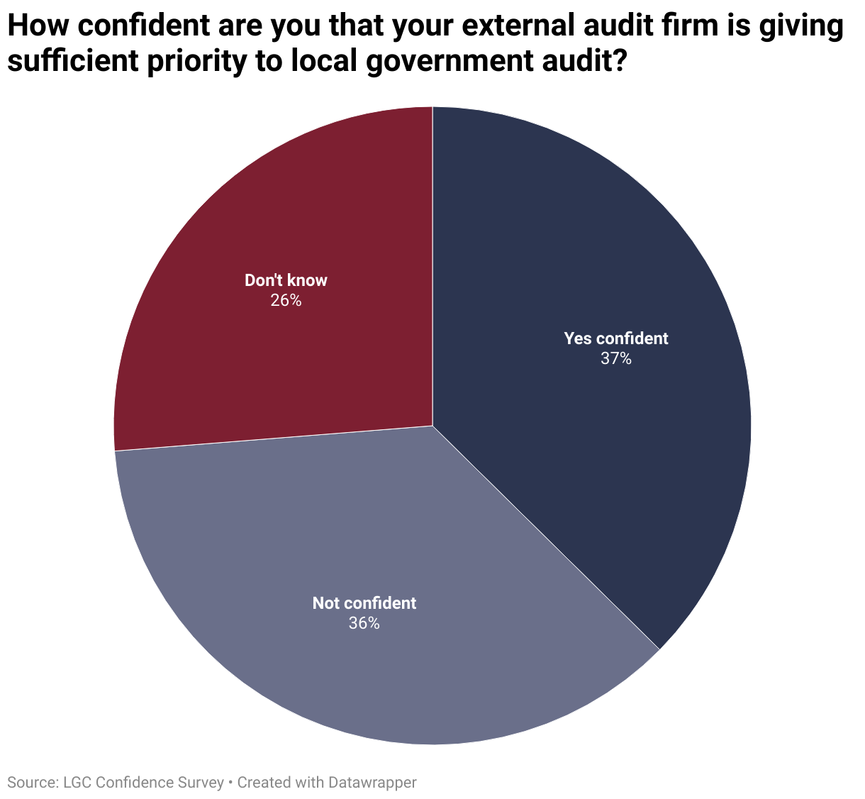 LGC Confidence Survey: Support for further scrutiny | Local Government ...
