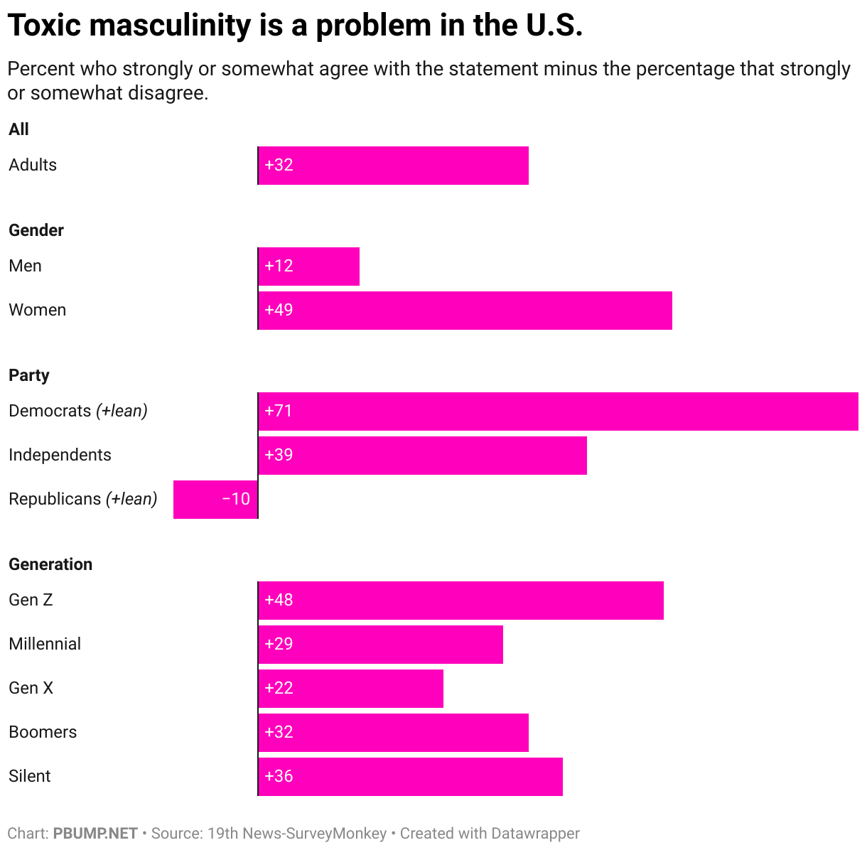 The Americans who see ‘toxic masculinity’ as a problem — and those who ...