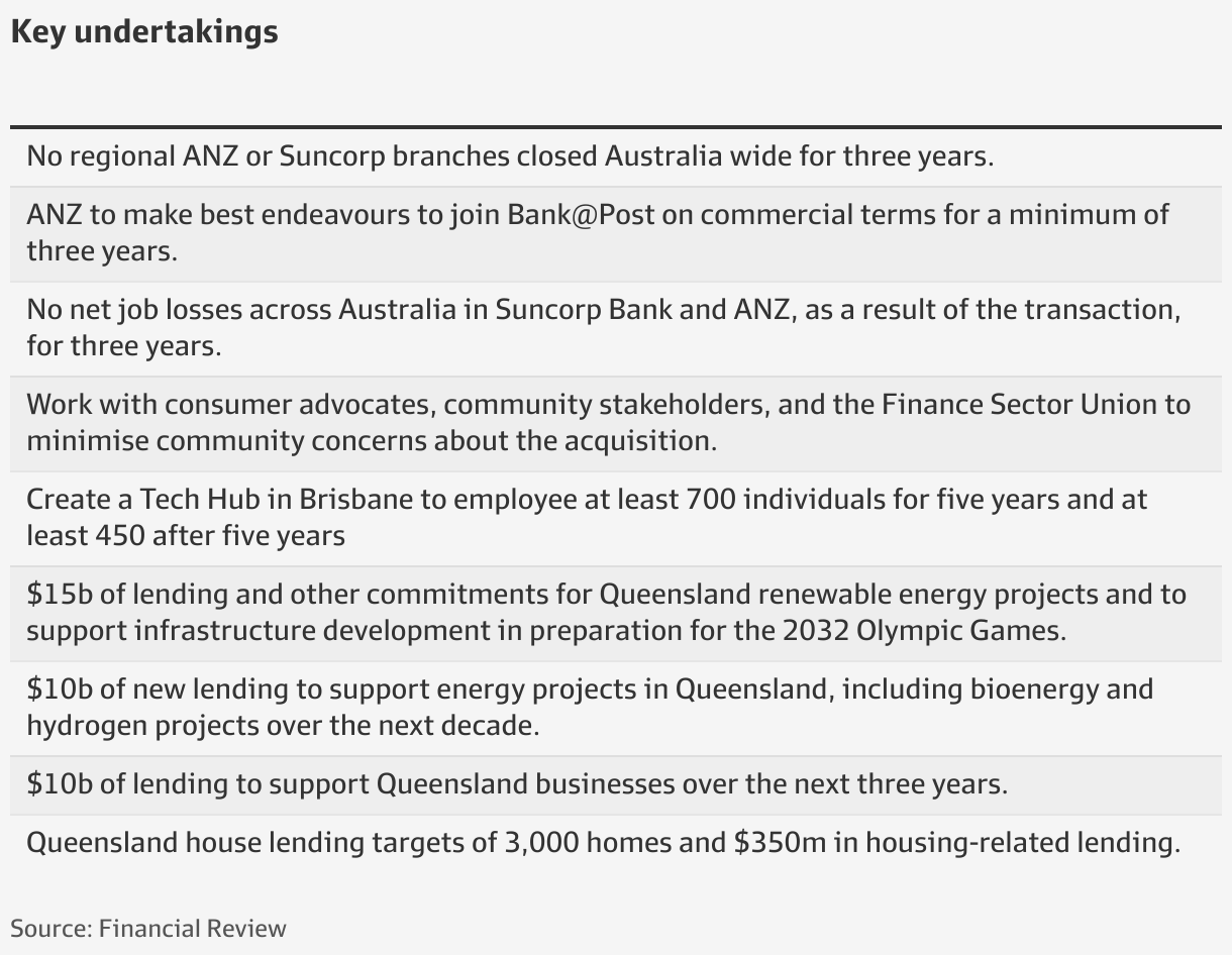 ANZ ASX: ANZ’s $4.9b Suncorp buy approved by Treasurer Jim Chalmers