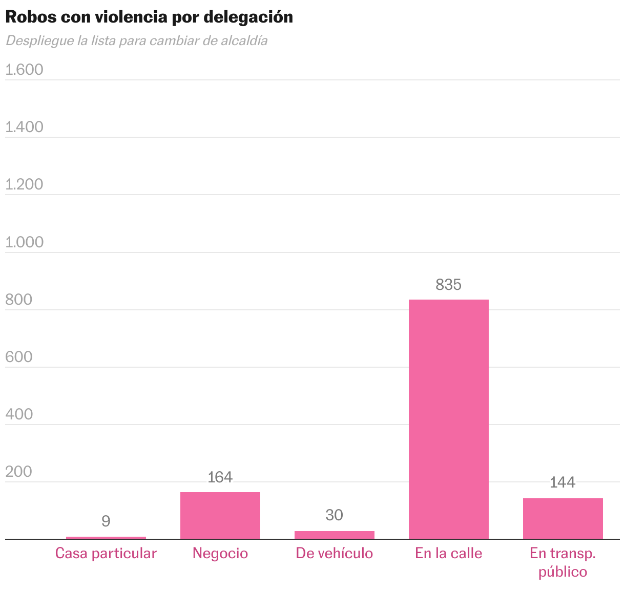 El crimen en Ciudad de México: datos por colonia de robos, homicidios y ...