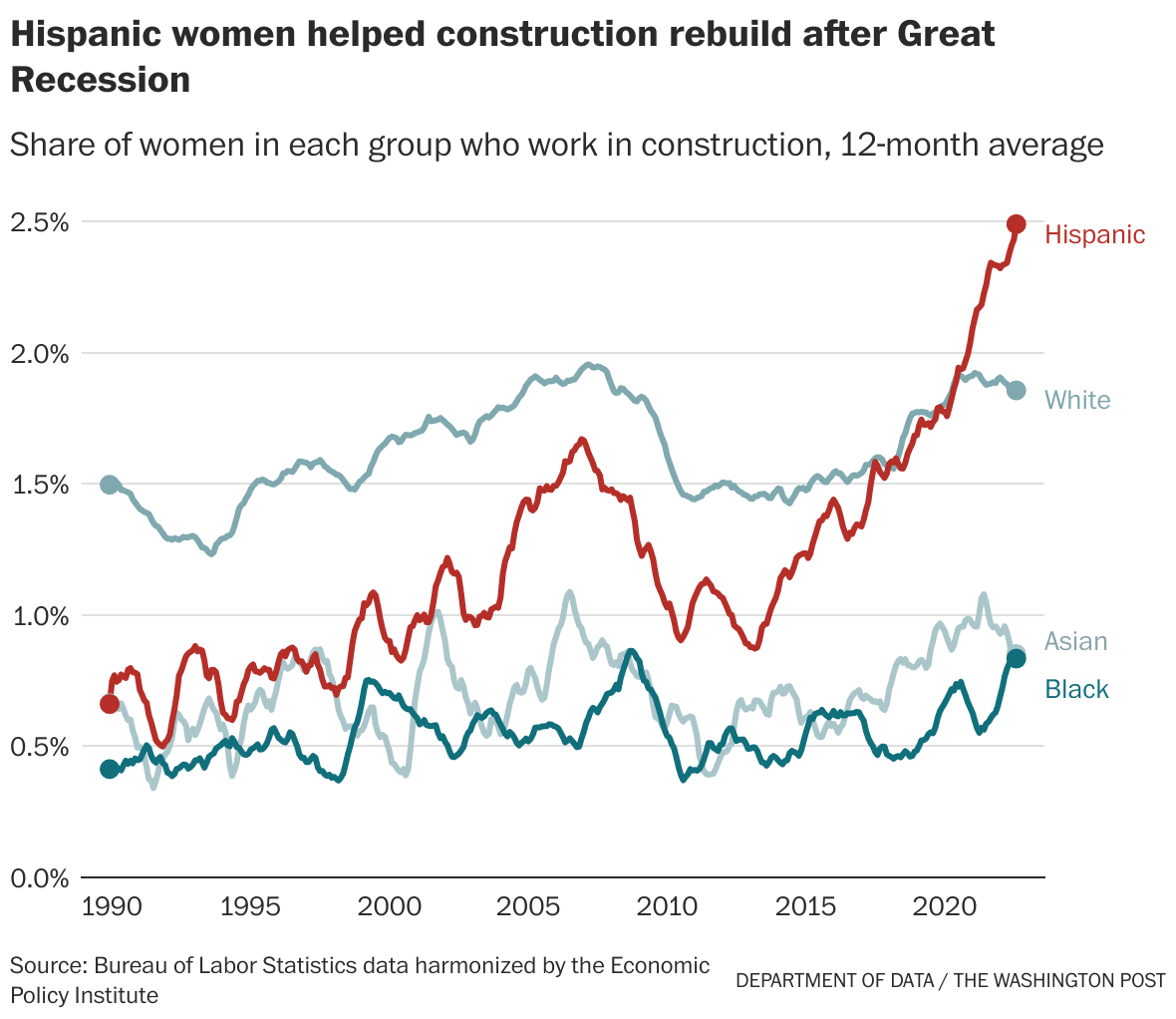 Why are way more women suddenly working in construction? - The ...