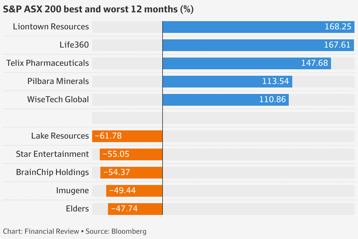 ASX: market rally defies investor caution for the new financial year