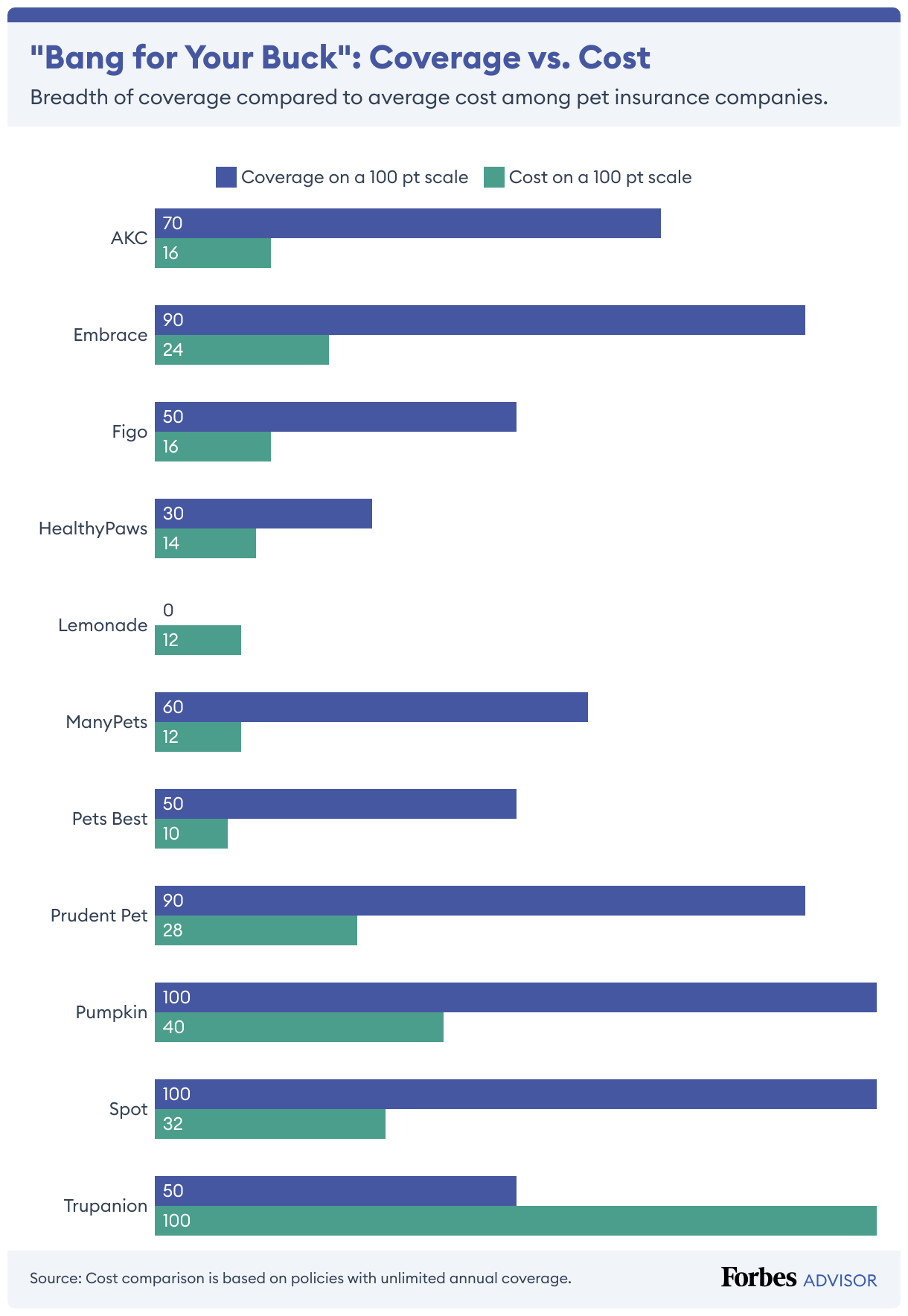 Best Pet Insurance Companies Of November 2024 – Forbes Advisor