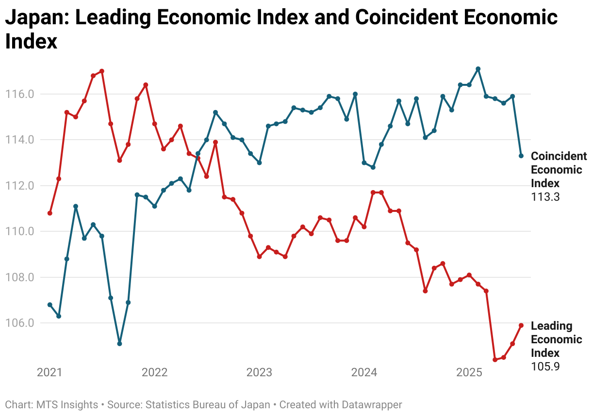 Japan Indexes of Business Conditions | MTS Insights