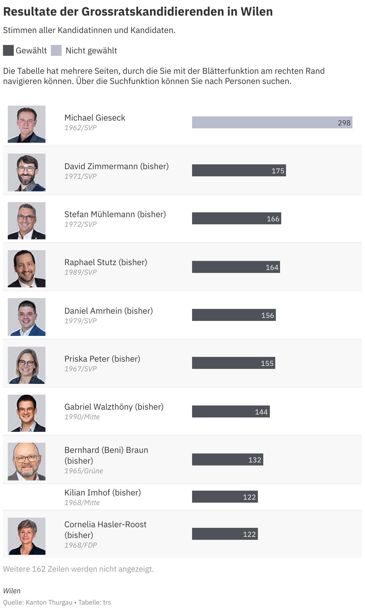 Wahlen Thurgau 2024: Ergebnisse in Wilen