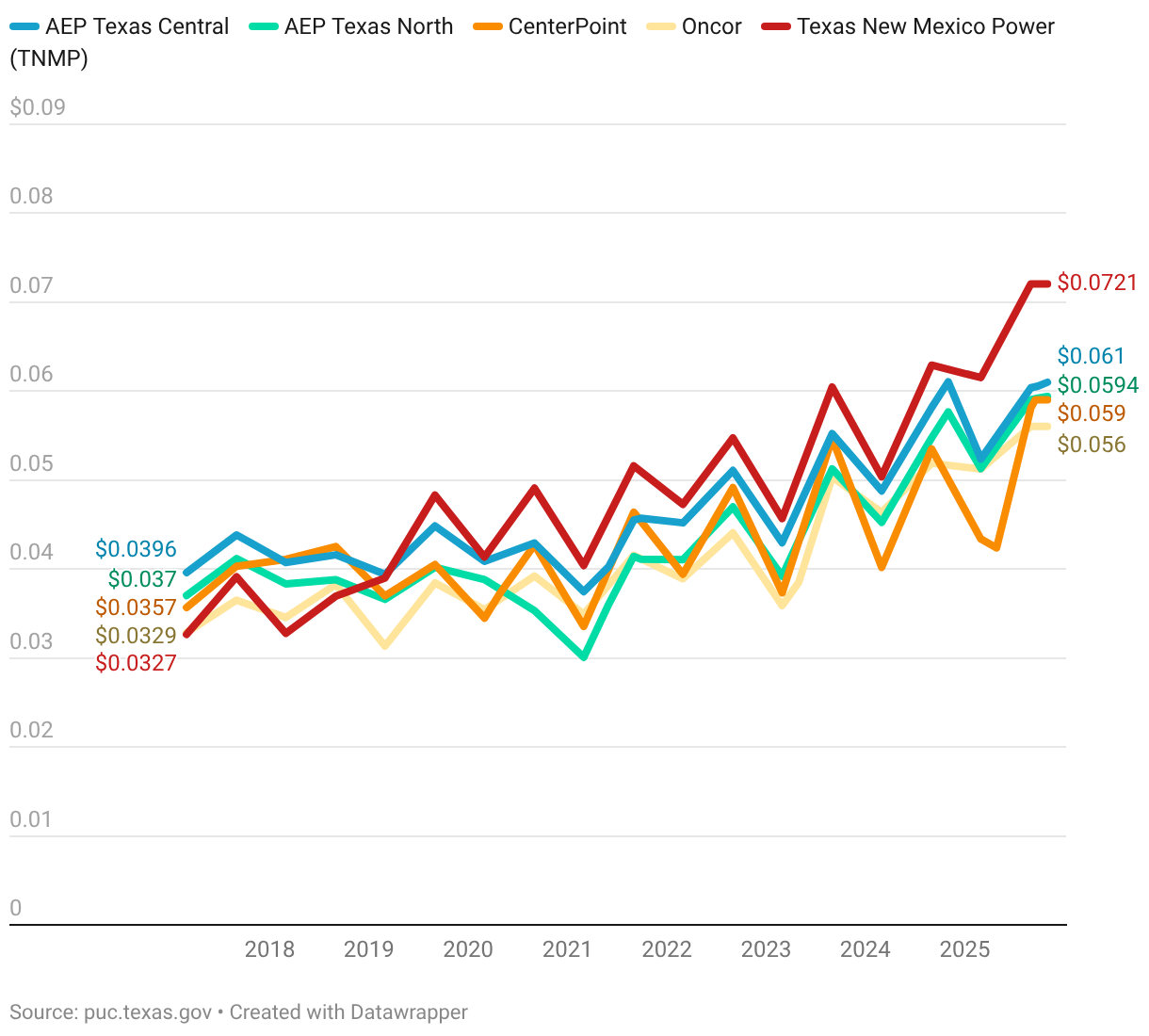 Historic TX TDSP Per kWh Charges by Utility (as of Nov. 1, 2025 ...