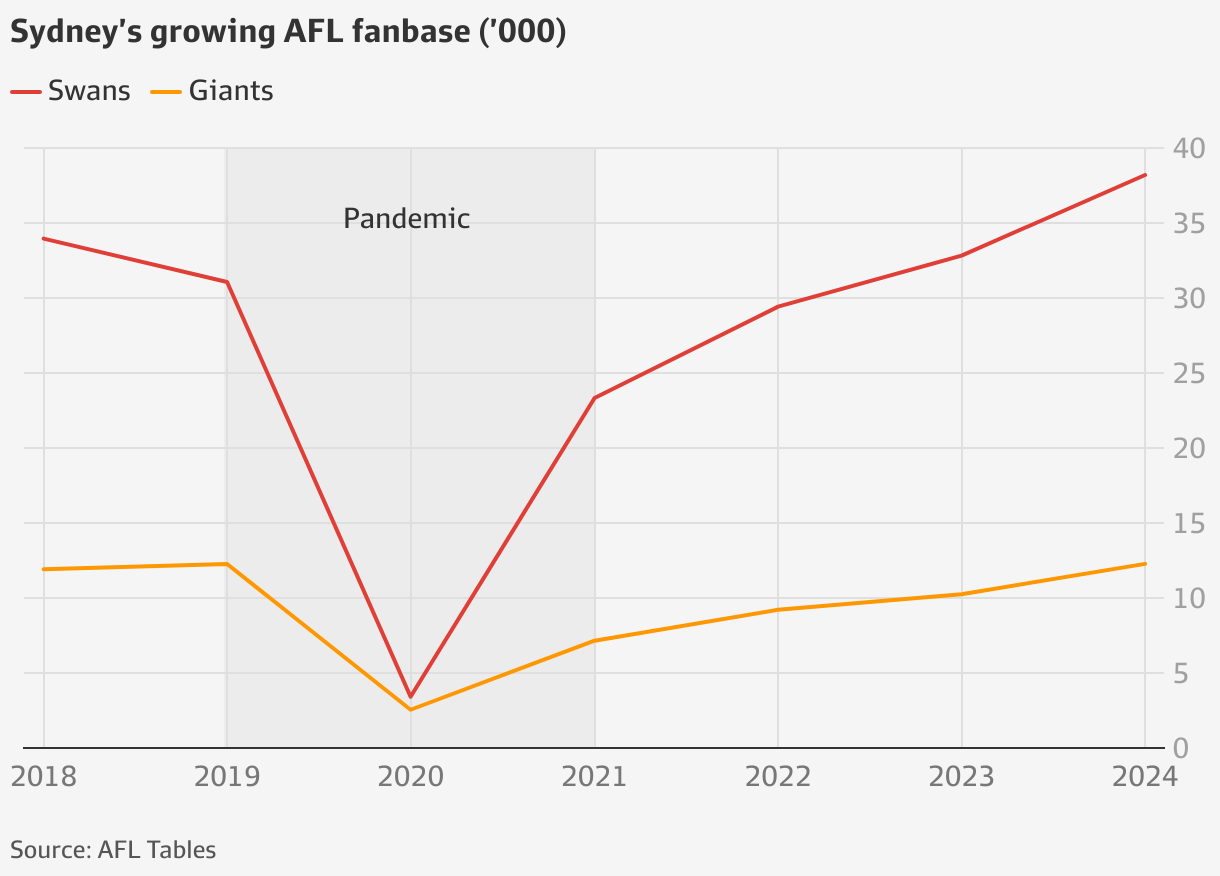 AFL 2024: What the data says about the rise of the AFL’s northern fanbase