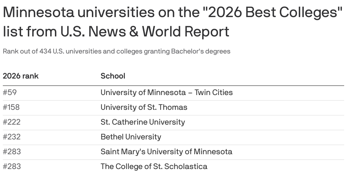 Minnesota colleges slip in U.S. News ranking - Axios Twin Cities