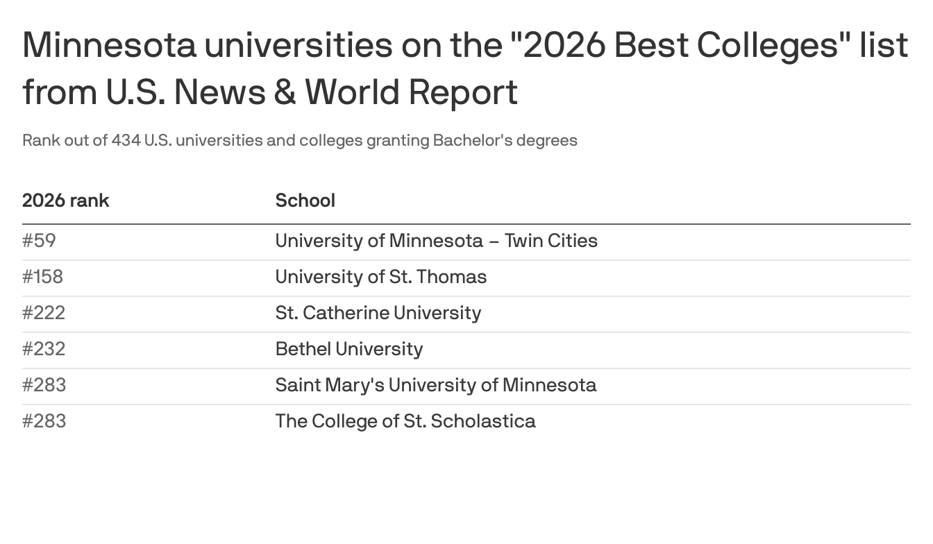 Minnesota colleges slip in U.S. News ranking - Axios Twin Cities