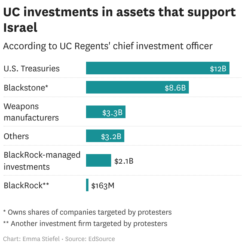 UC Berkeley protesters want university to ‘disclose and divest’
