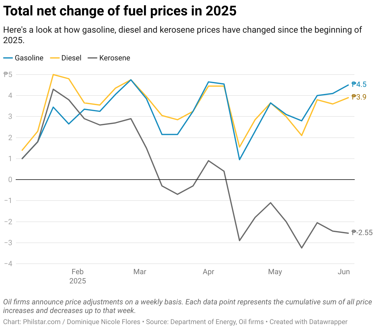 June 3 fuel prices: Gasoline, diesel rise, while kerosene continues to ...