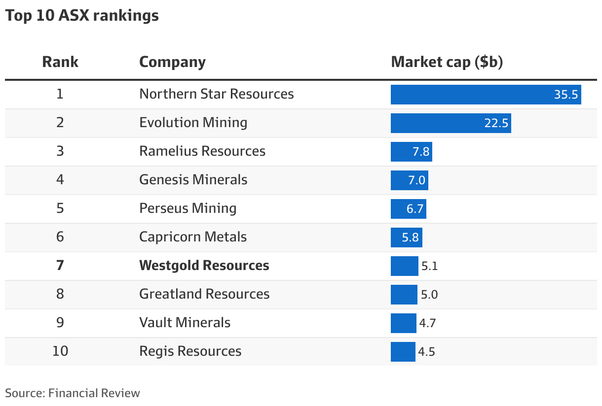 Westgold Resources (WGX ASX) races up the ranks of Australian gold ...
