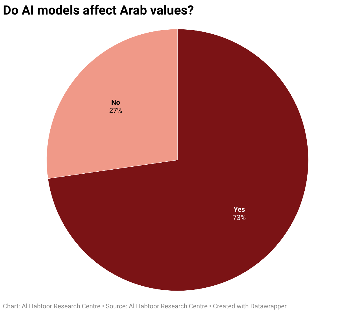Pulse: AI and Arab Identity - Al Habtoor Research Centre