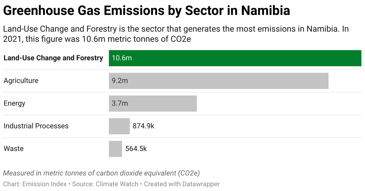 Greenhouse Gas Emissions In Greenhouse Gas Emissions In Namibia ...
