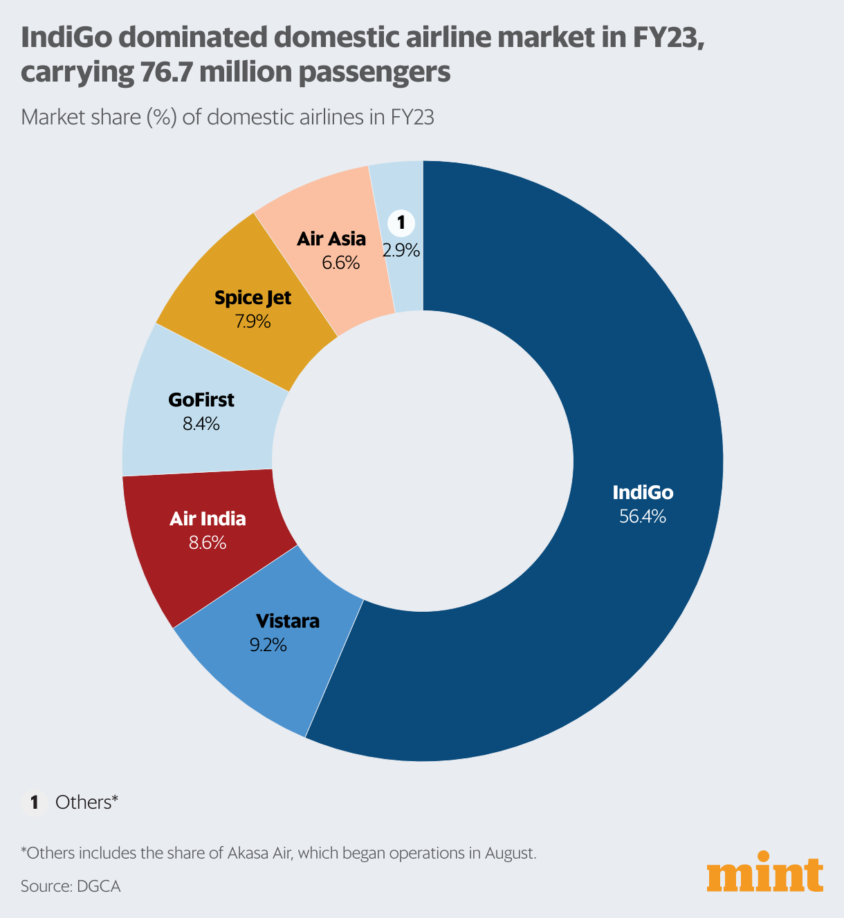 The wings of recovery for Indian aviation, in charts | Mint
