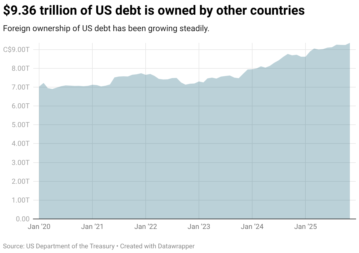 Which countries owns the most US government debt? — Fun With Data — FWD