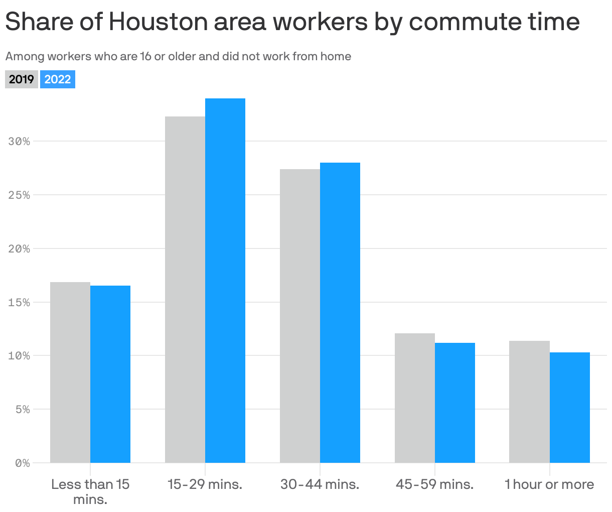 Houston's slightly shrinking commute times - Axios Houston