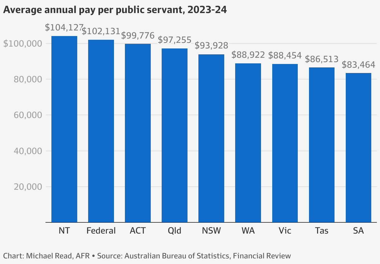 Wage rises to blow out ‘unrealistic’ state budgets: S&P