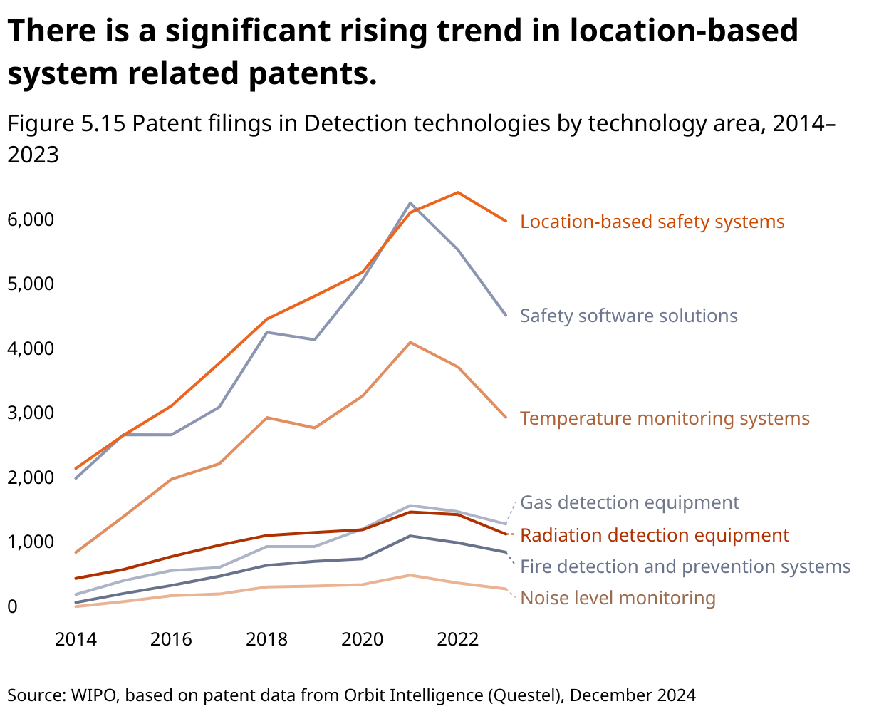 Patent Landscape Report - Occupational Health and Safety (OHS) - 5 ...