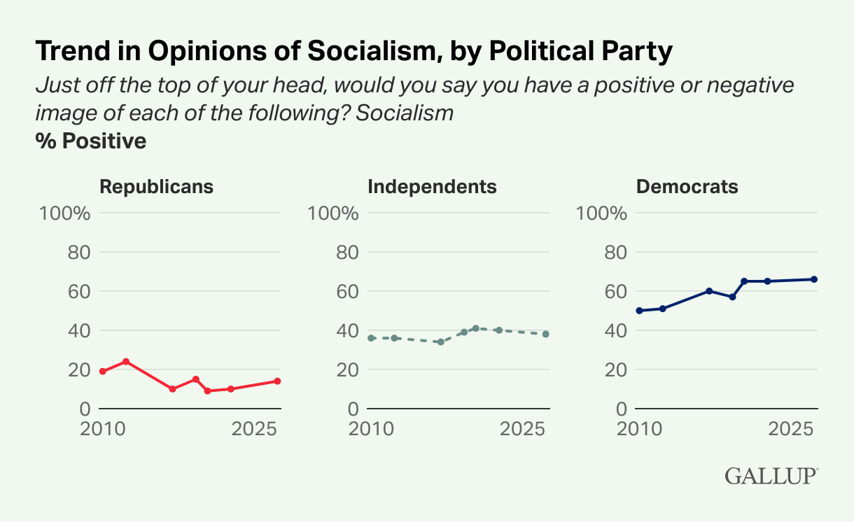 [September 8, 2025] AP: What Americans think about socialism and ...