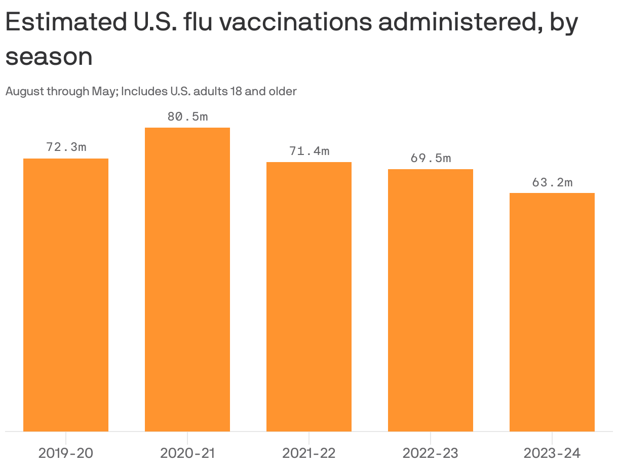 The years after COVID have turned into a post-flu vaccine era