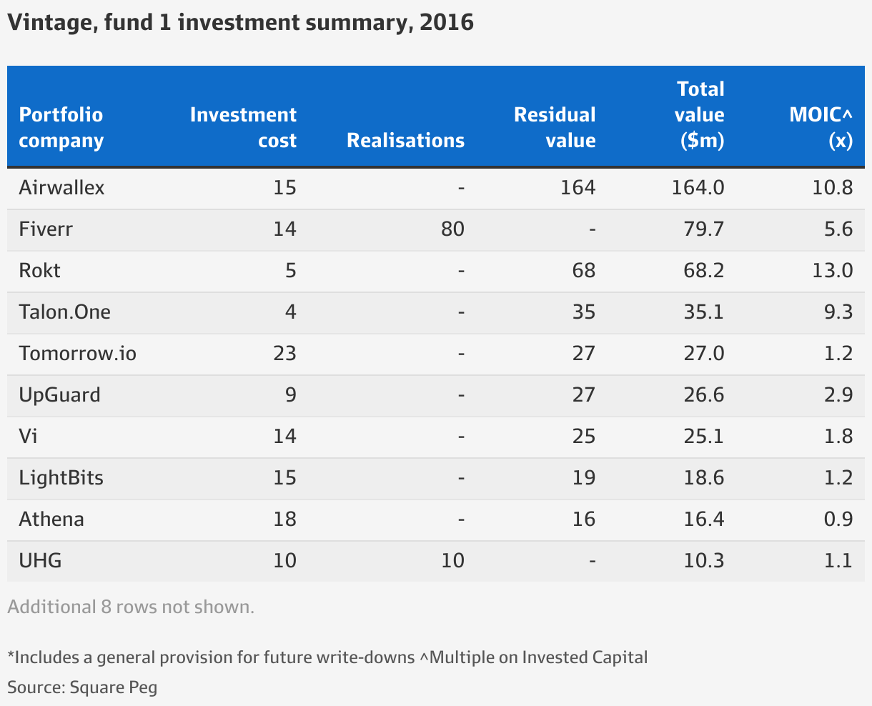How Square Peg is luring investors into its $840m fund raise