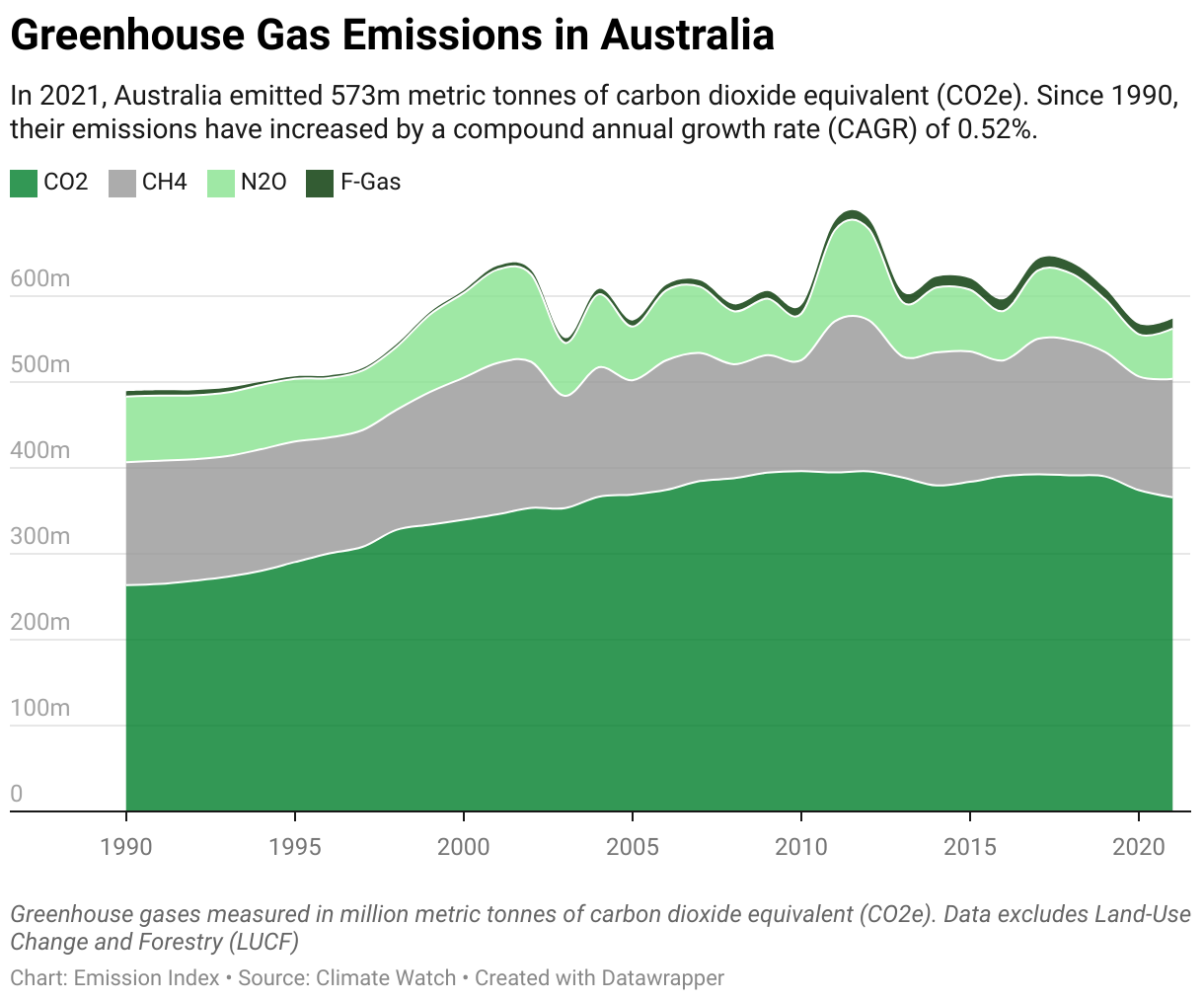 Greenhouse Gas Emissions In Australia