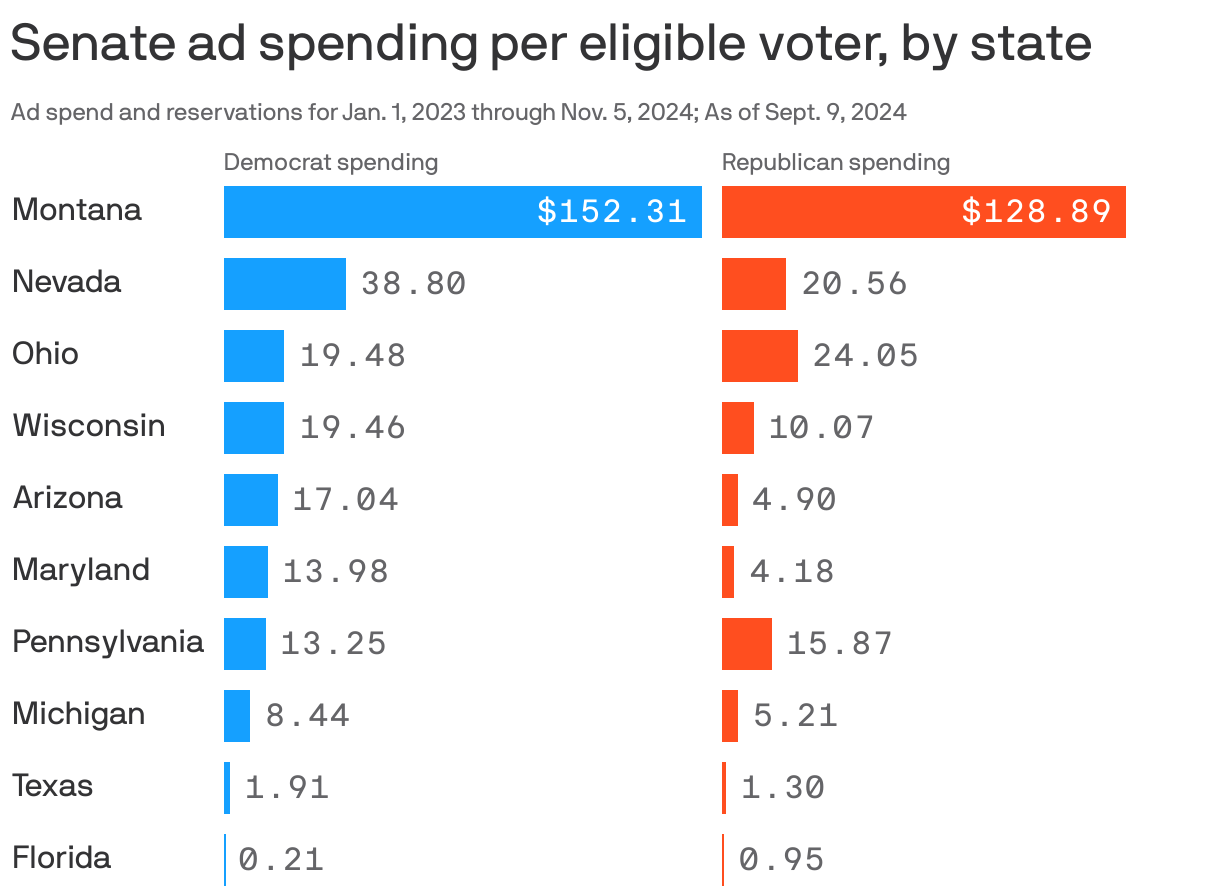 Ohio flooded with political ad money as Election Day nears - Axios Columbus