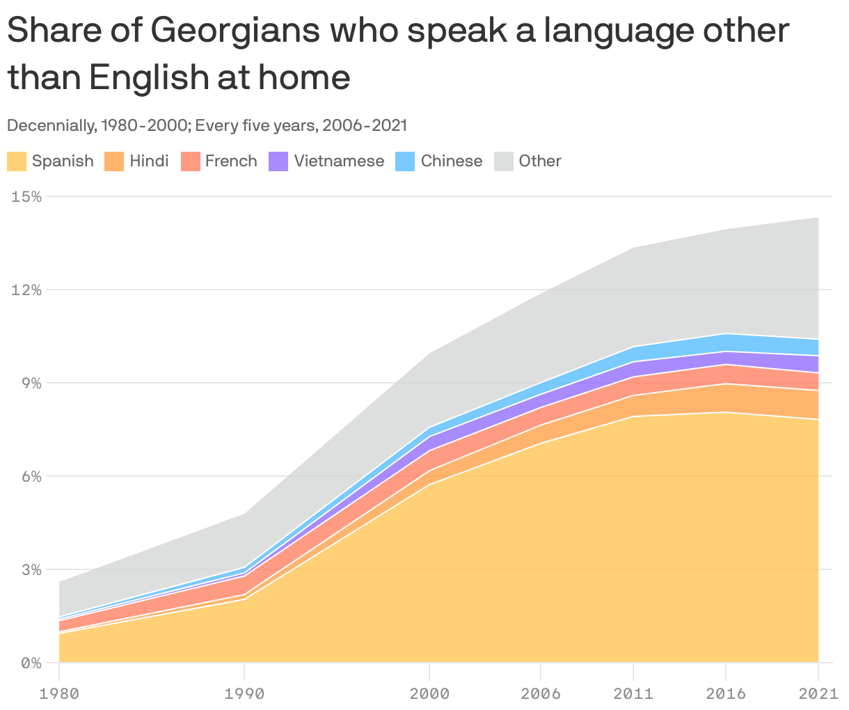 Spanish, Hindi, French top languages spoken at home in Georgia - Axios ...