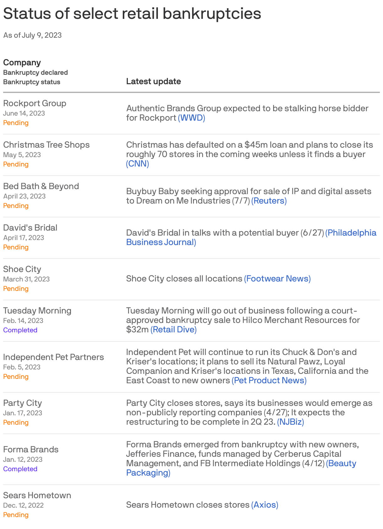 Major consumer and retail bankruptcies