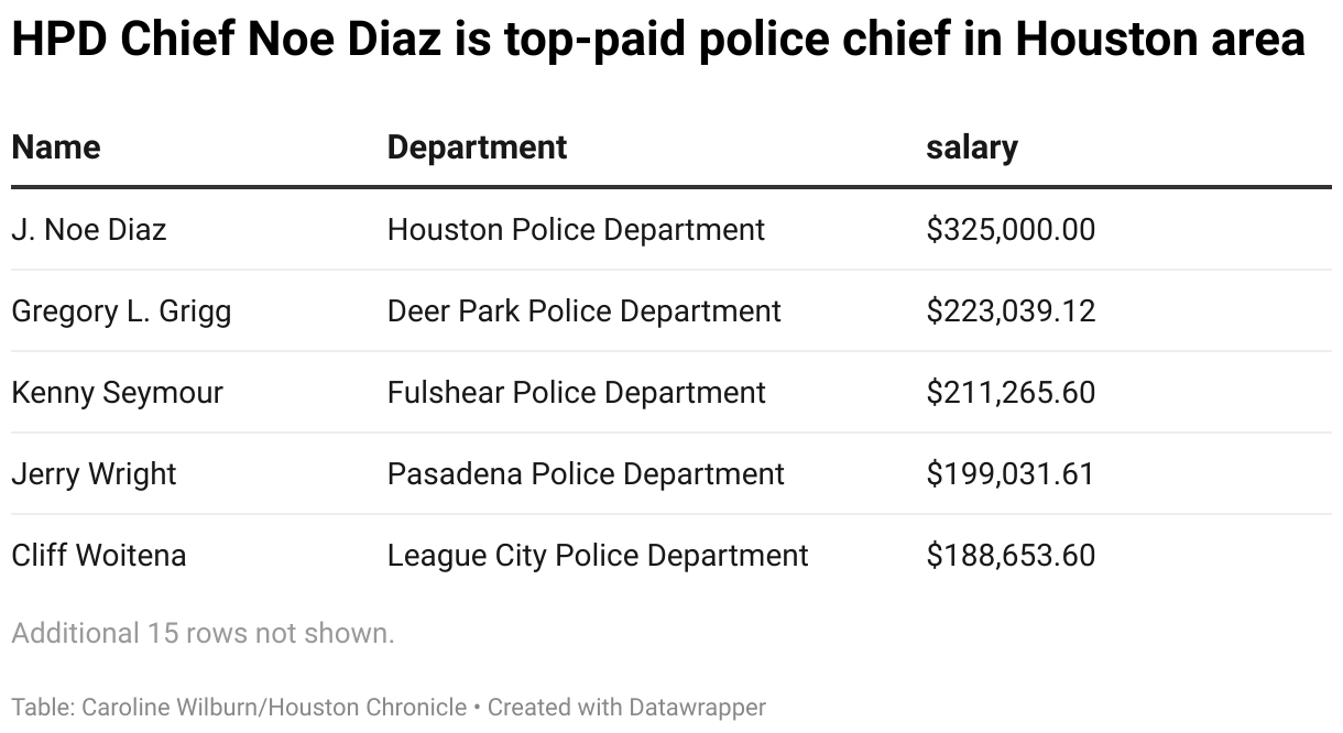 Houston-area police chief salaries: See the region's highest earners