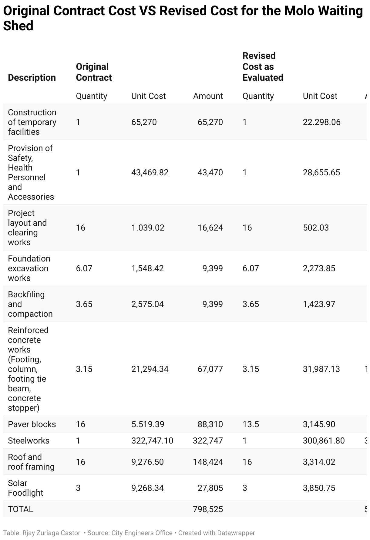 ‘OVERPRICED’: Molo waiting shed cost slashed to PHP 586K; contractor still unpaid | Daily Guardian
