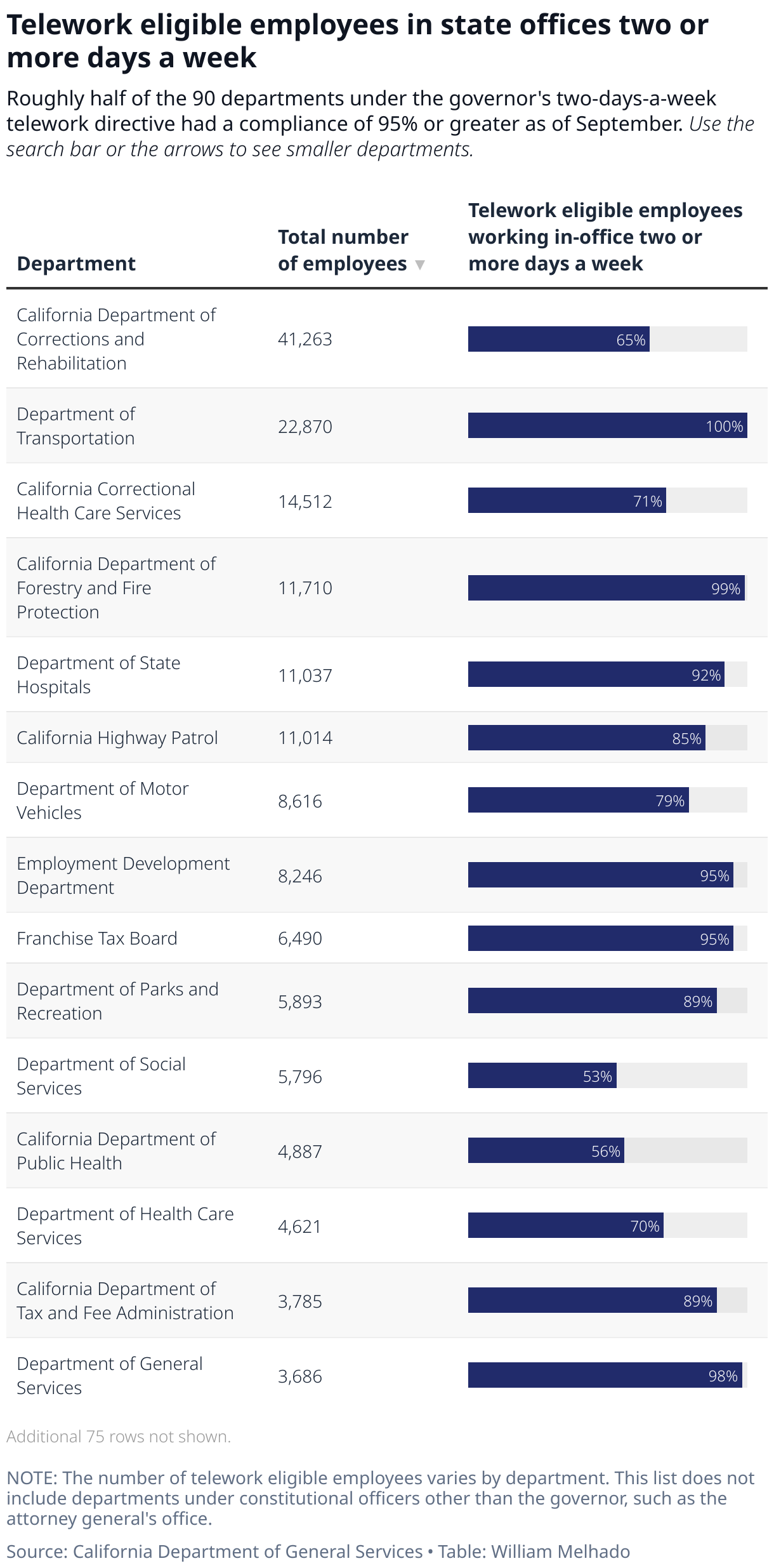 California state employees’ telework compliance varies: survey ...