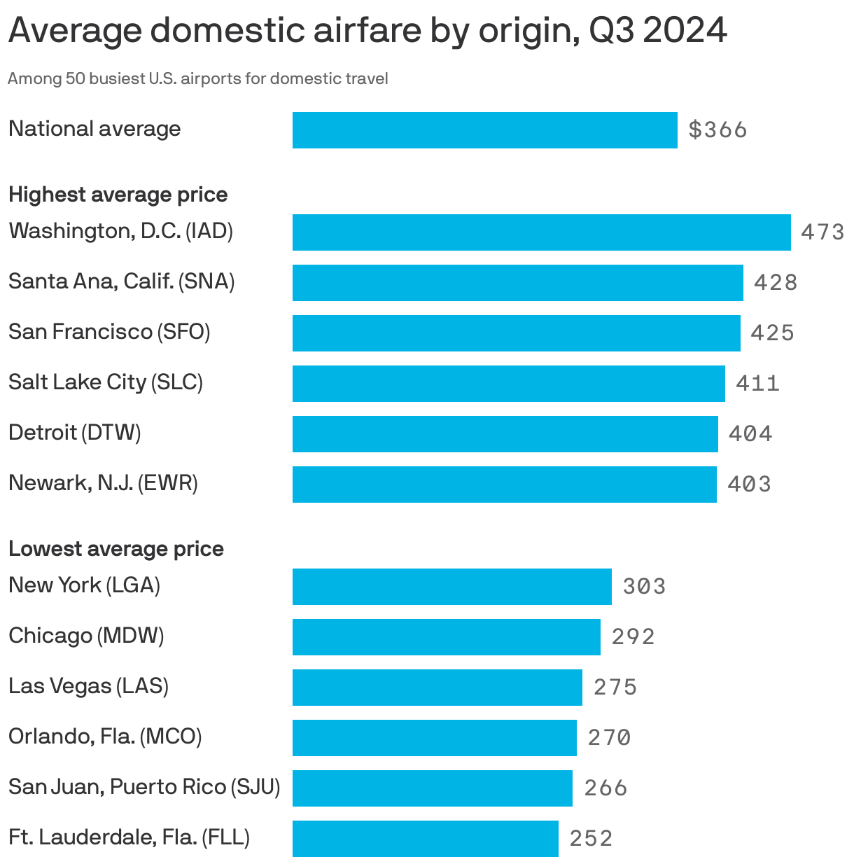 The cheapest airports to fly out of