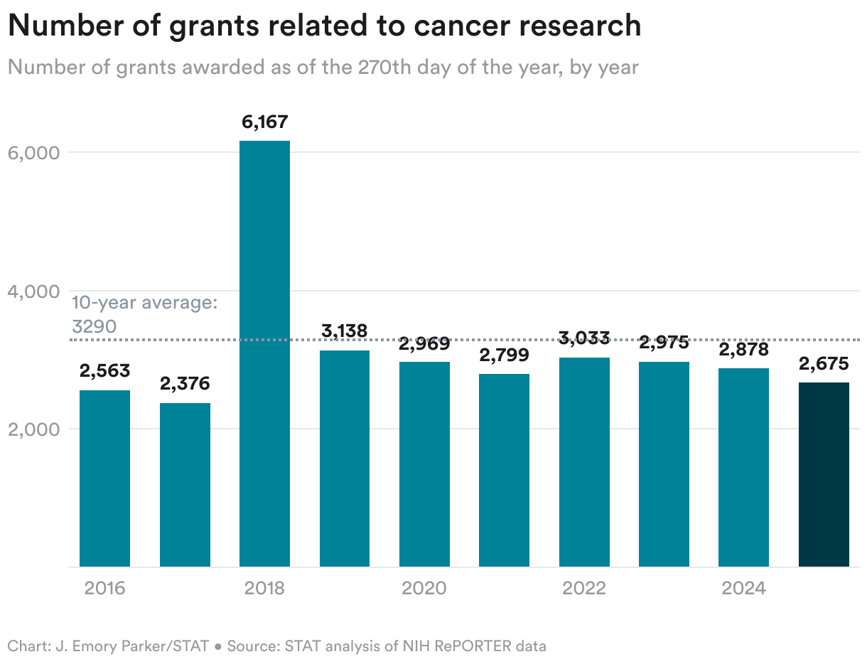 Trump science funding cuts shake the foundation of U.S. research | STAT