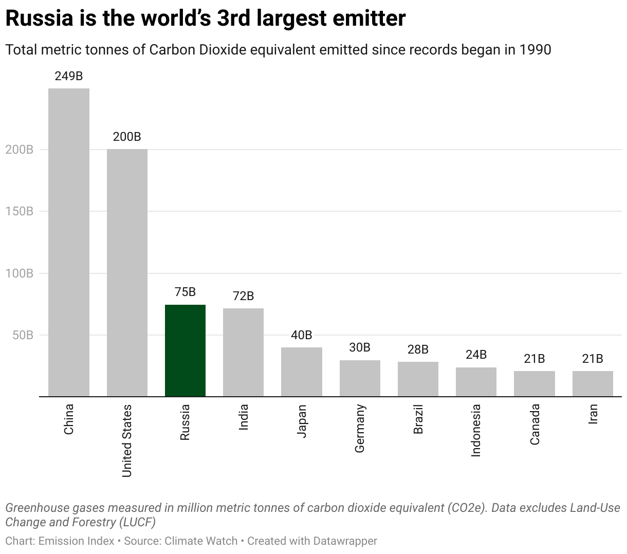 Greenhouse Gas Emissions In Russia