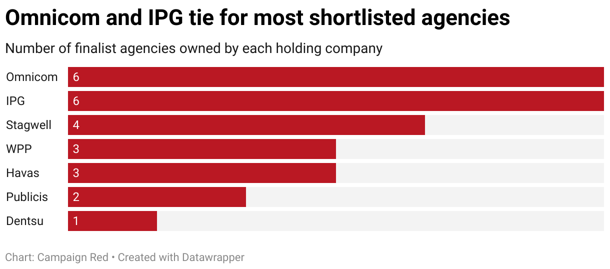 Who’s leading the 2025 Agency of the Year shortlist? Top contenders and ...