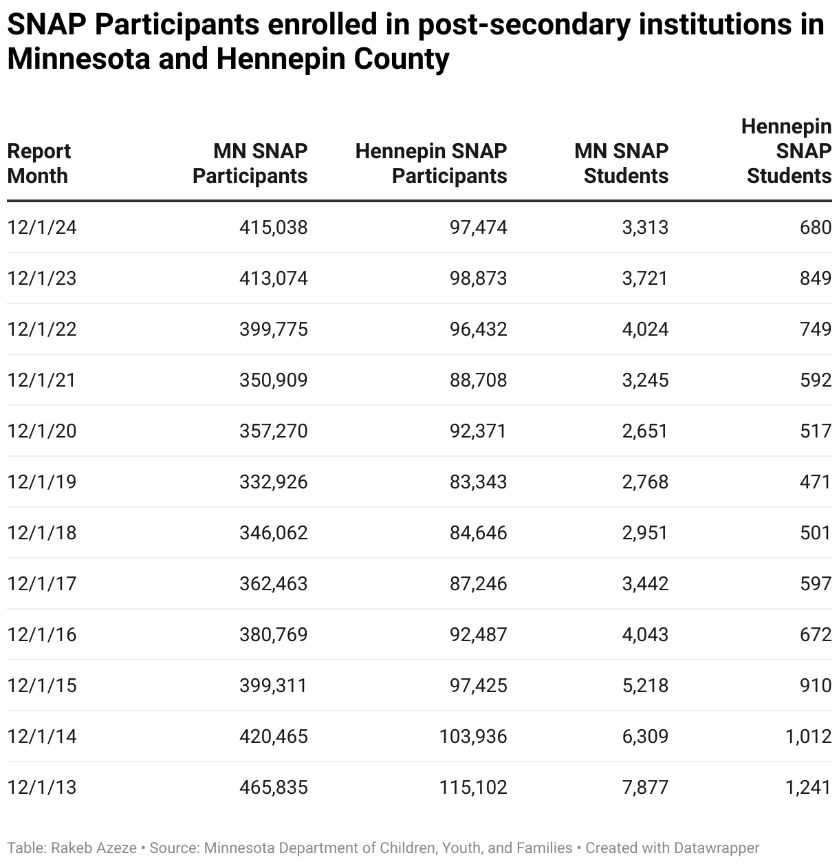 SNAP enrollment is down as UMN campus food insecurity persists | UWire