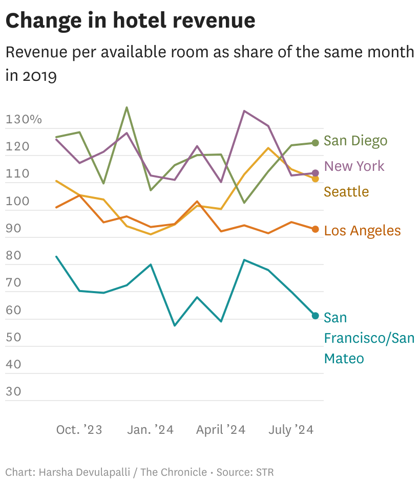 SF’s fight against doom loop weighed down by economic realities