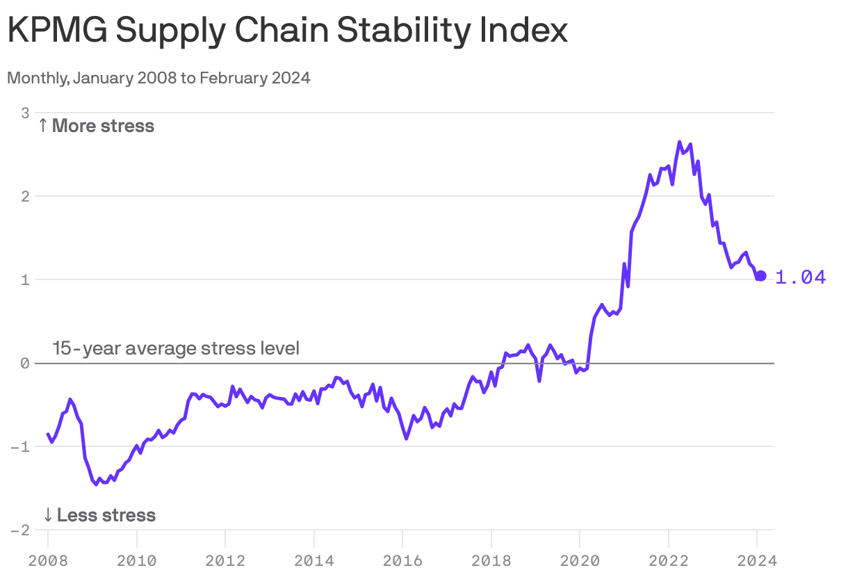 Charted: Supply chains de-stress