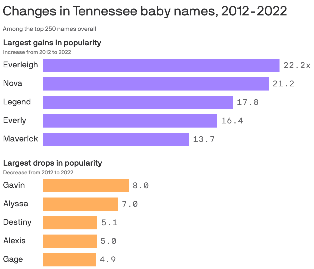 Tennessee's most popular baby names in 2022 - Axios Nashville
