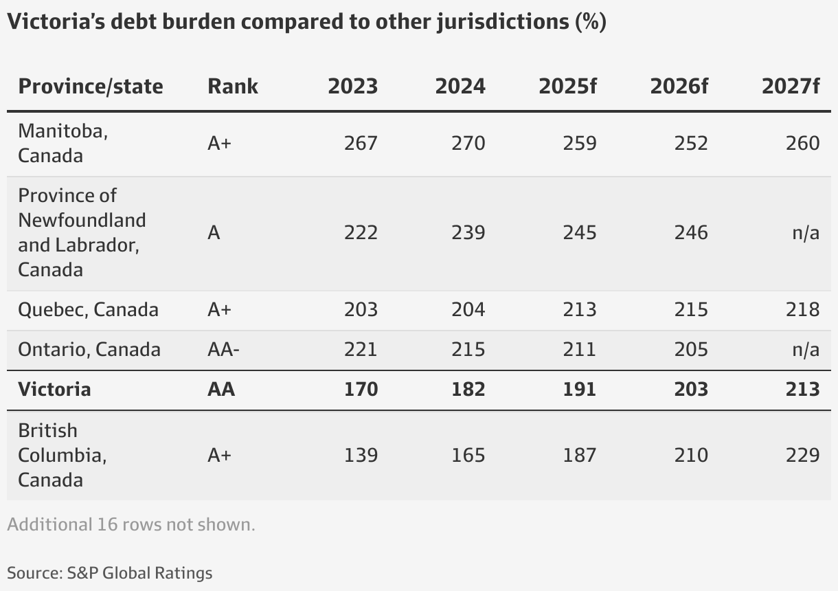 Victoria’s state debt is among the worst in the world