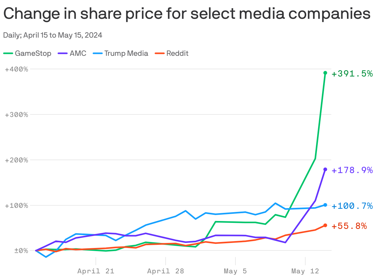 Charted: Meme resurgence, Day 2