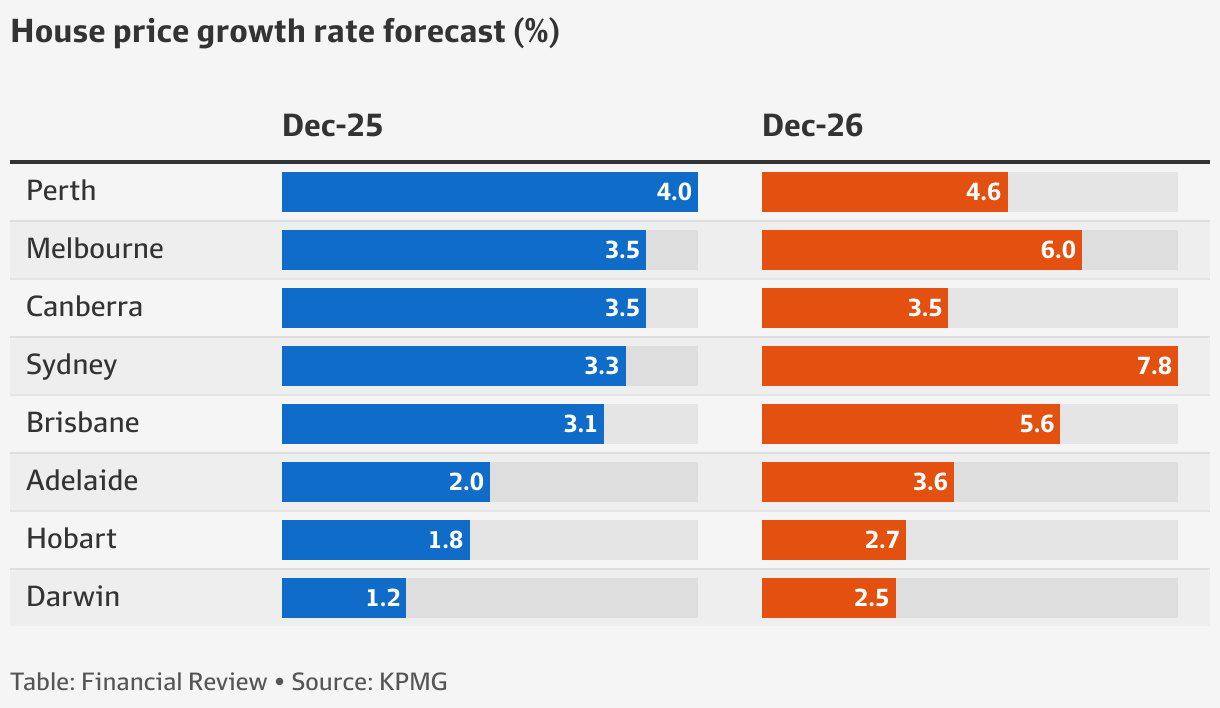 Australia property market: Sydney, Melbourne to lead house price gains ...