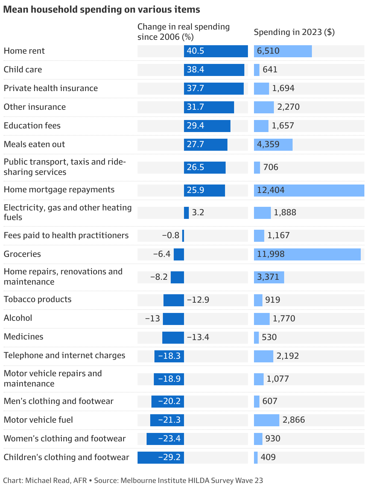 How has Australia changed over time? HILDA survey shows Australians are ...