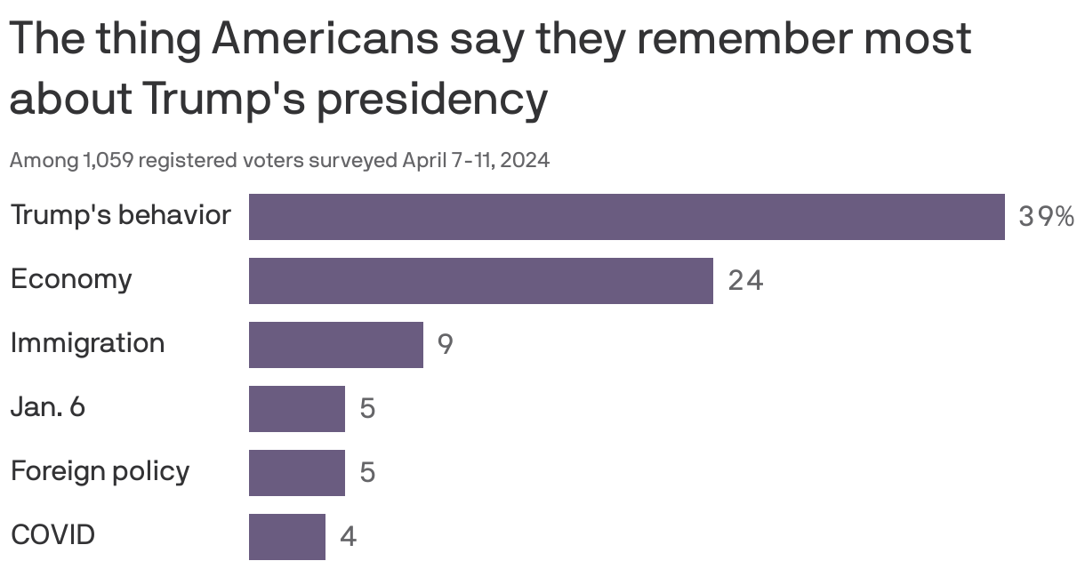Economy, Jan. 6: How Americans remember Trump's presidency